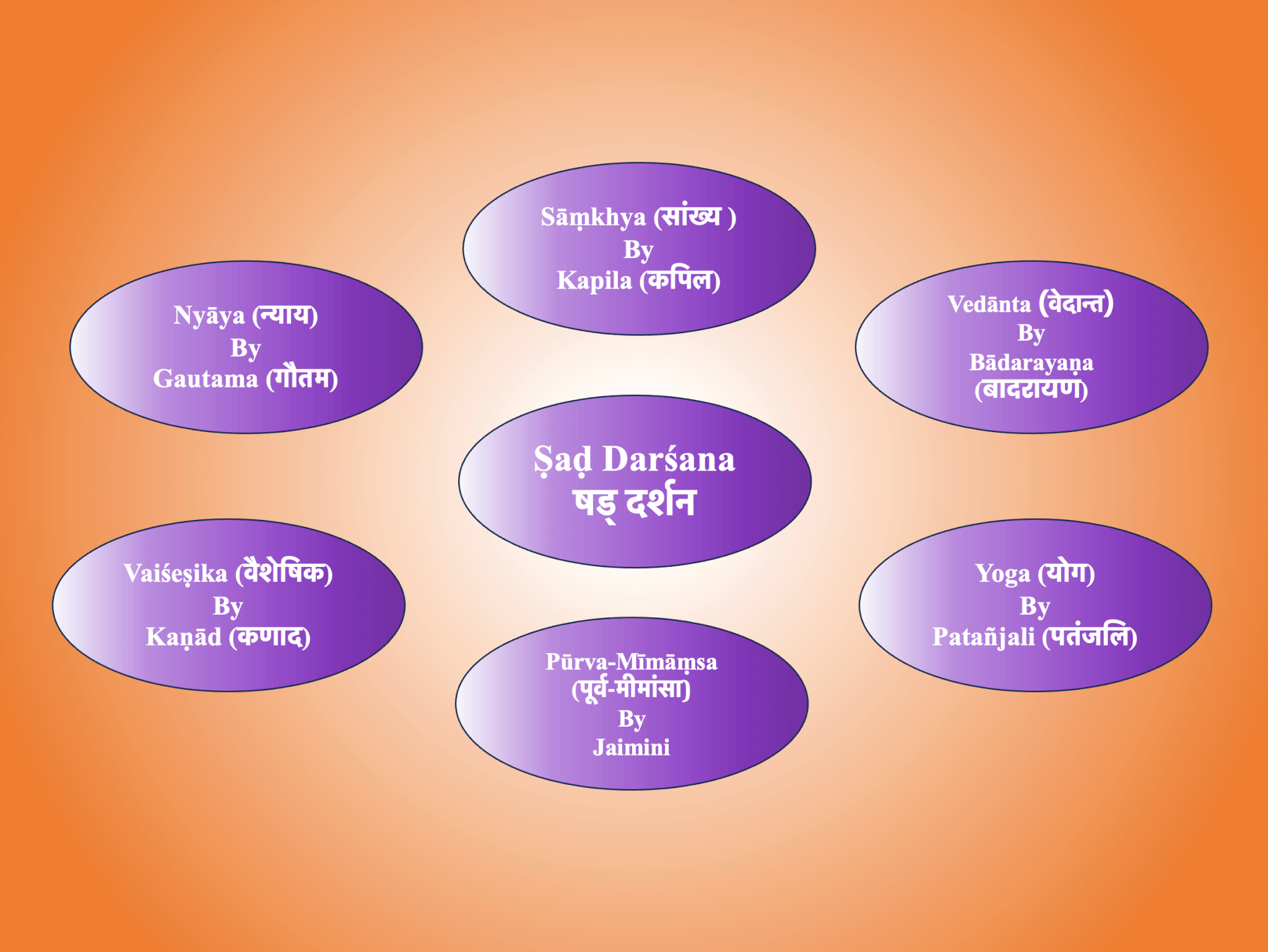 Shaddarshanas – Introduction to Hindu Philosophy | HUA