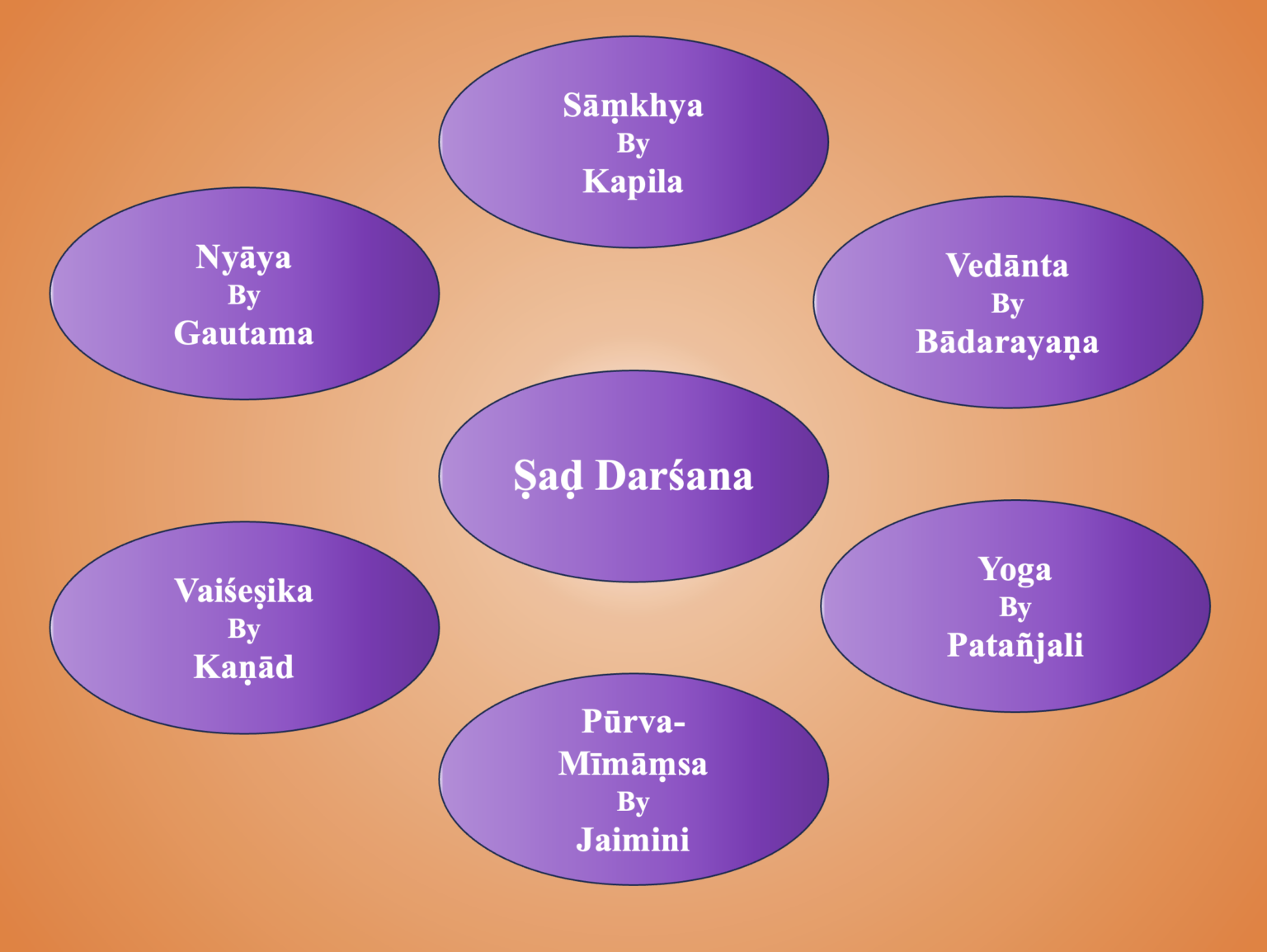 Shaddarshanas Course on Hindu Philosophy at Hindu University